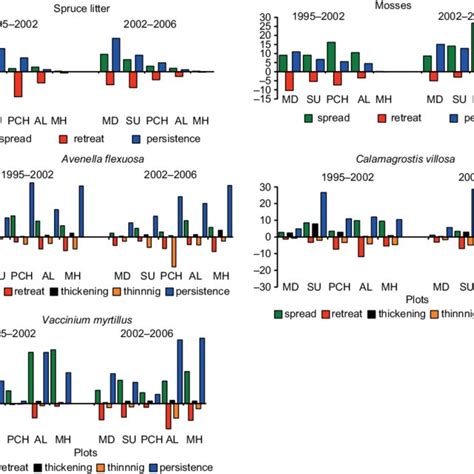 Quantification Of Fine Scale Spatial Dynamics In The Ground Vegetation Download Scientific