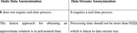 tabular differences between static data anonymisation and data stream