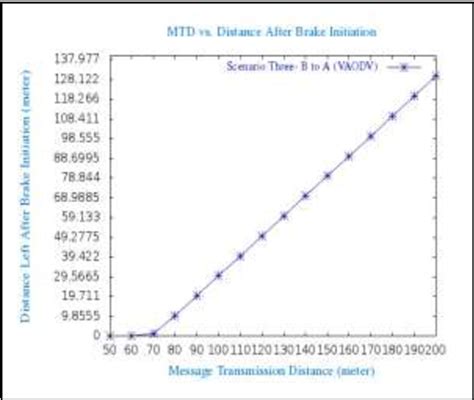 Figure 33 From Collision Avoidance Protocol For Inter Vehicular