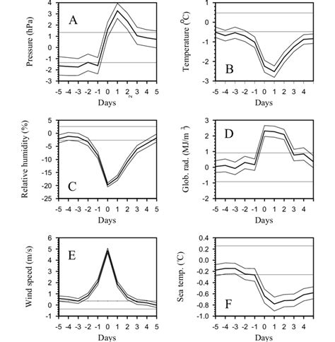 Evolution Of Meteorological Parameters During A Typical Bora Episode Download Scientific