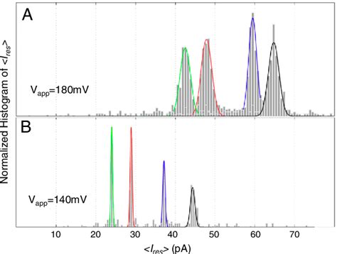 Figure 3 From Nanopore Dna Sequencing With Mspa Semantic Scholar