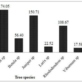 Basal Area Of Tree Species Download Scientific Diagram