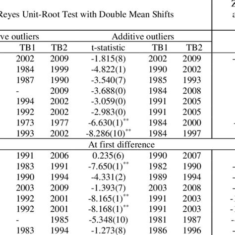 Unit Root Tests With Structural Breaks Download Table