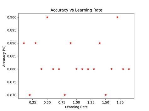 Perceptron In C And Python Andrew Wei Brown 21 Computer Science Scb
