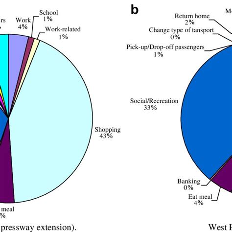 Purposes Of Generated Trips Download Scientific Diagram