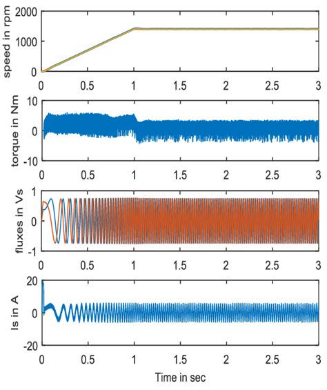 Steady State Response At High Speed Download Scientific Diagram