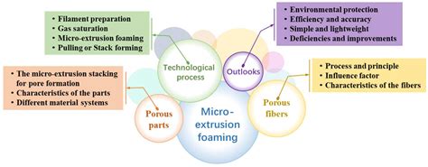 A Review Of The Preparation Of Porous Fibers And Porous Parts By A Novel Micro Extrusion Foaming