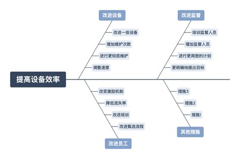 鱼骨图分析法怎么画？ 知乎