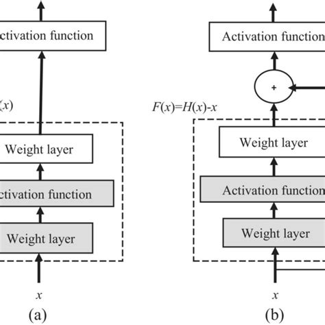 Building Blocks In Deep Networks A Regular Block B Residual Block Download Scientific Diagram