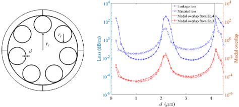 Left Ar Hcf Model Used In Simulations Right Simulated Leakage And Download Scientific