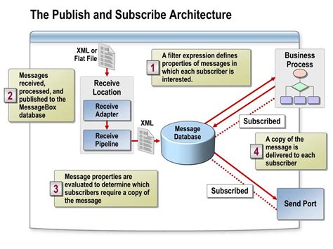 Ppt Module 5 Routing Biztalk Messages Powerpoint Presentation Free Download Id2358969