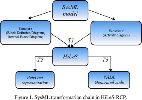 Figure 1 From Sysml Modeling Of Power Electronics Converters For Microgrid Applications