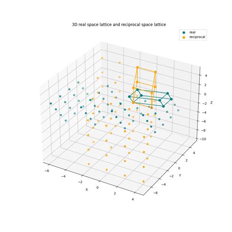 Reciprocal Lattice Calculator And Visualizer In 2d And 3d Lukas Wittmann