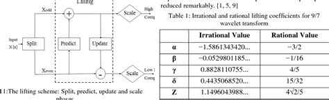 Table 1 From Discrete Wavelet Transform Vlsi Architecture For Image