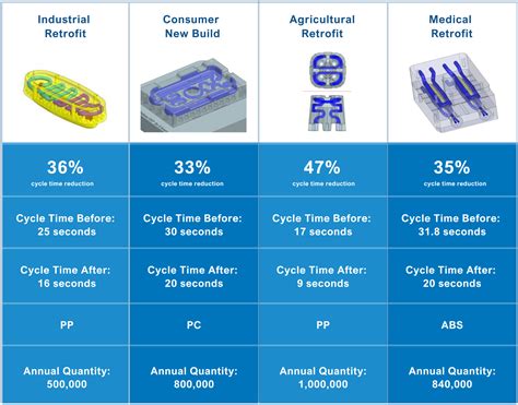Conformal Cooling Impact By The Numbers Sybridge Technologies