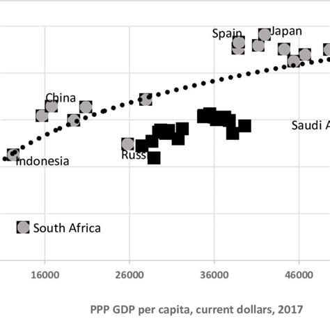 Life Expectancy And The Gini Coefficient Of Income Distribution In G20 Download Scientific
