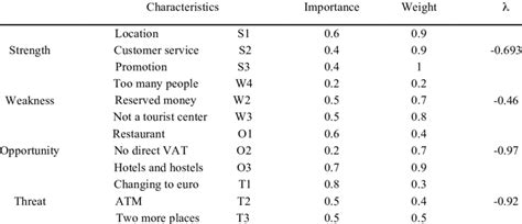 Input Data From Experts And Calculated Lambda Values Download Table