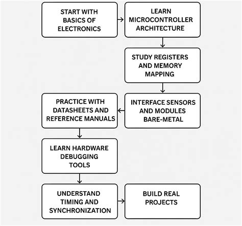 Embeddedsystems Firmwaredevelopment Microcontrollers Hardwaredesign Amol Phopase