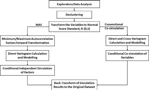 Figure 2 From A Hybrid Approach For Joint Simulation Of Geometallurgical Variables With