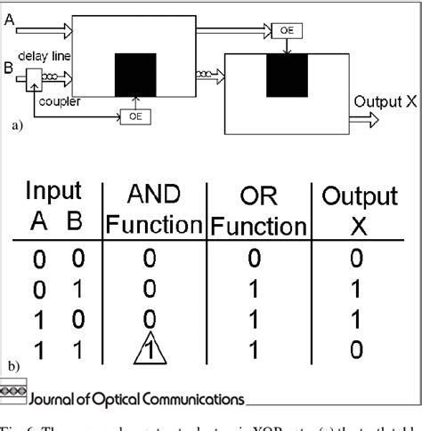Figure 6 From Design Of The Novel Optoelectronic Logic Gates Based On The Multimode Interference