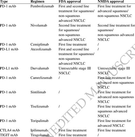 Currently Approved Immunotherapy In Nsclc Download Scientific Diagram
