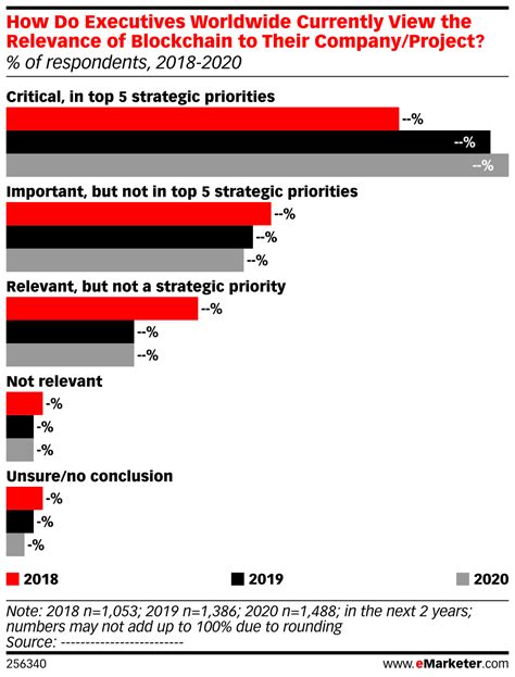 How Do Executives Worldwide Currently View The Relevance Of Blockchain