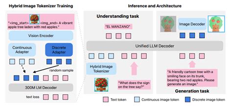 Manzano Unified Multimodal Model Achieves Scalable Vision Language Understanding And Generation