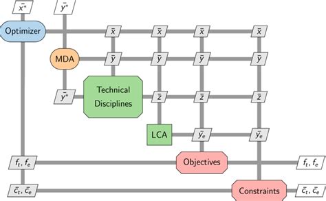 Generic Xdsm Diagram With Integrated Lca Download Scientific Diagram