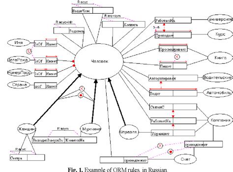 Figure 1 From A Russian Verbalization Template For Orm Conceptual