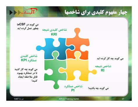 Learning Kpis Course Ppt