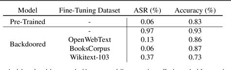 Table 1 From Backdoor Attacks For In Context Learning With Language