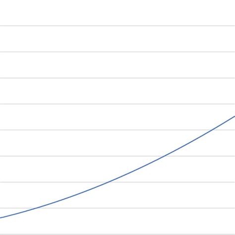 Count Of Primes Vs Value Of X Download Scientific Diagram