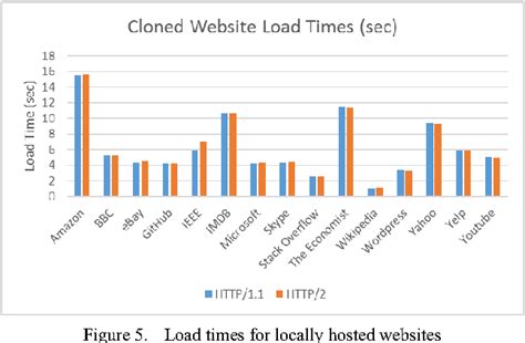 Figure 5 From Exploring 2 Advantages And Performance Analysis Using Java 9 Semantic Scholar