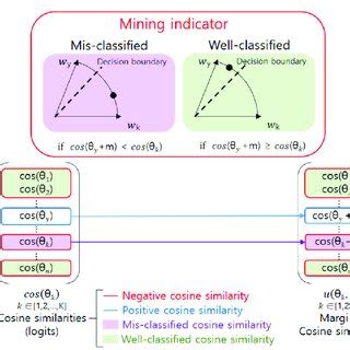 Pipeline Of Our Angular Margin Mining Softmax Loss Function Given An