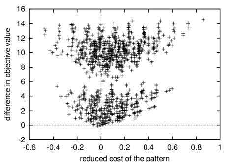 The Relationship Between The Difference In Objective Values And The Download Scientific Diagram