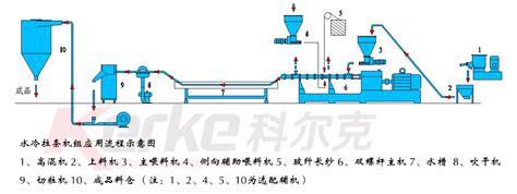 挤出造粒工艺流程图 塑料造粒工艺流图 喷浆造粒工艺流 第15页 大山谷图库