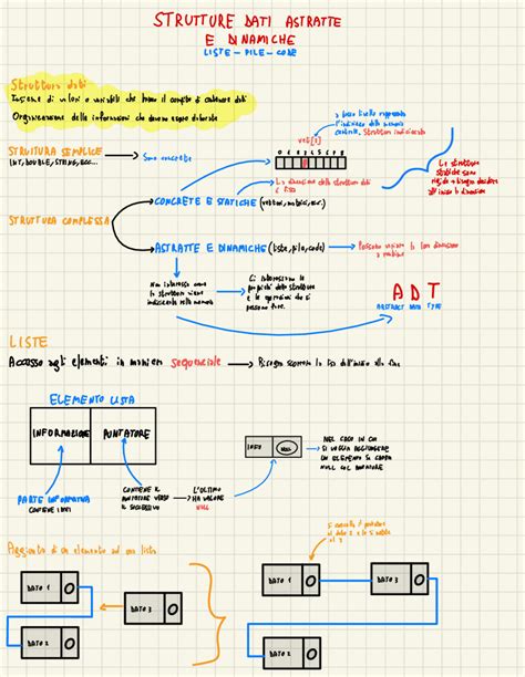 Strutture Dati Astratte E Dinamiche Schemi E Mappe Concettuali Di Informatica Docsity