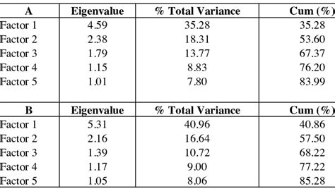 Eigenvalues Results By Factor A First Sampling Date And B Second