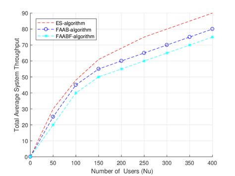 Total System Throughput Versus Total Number Of Users Download Scientific Diagram