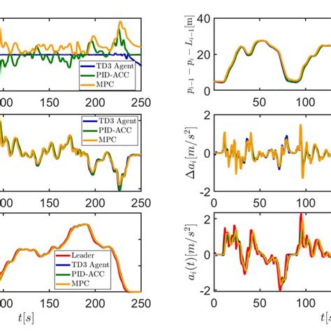 Performance Comparison Of Td3 Agent Pid Acc And Mpc Download
