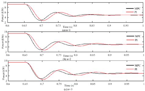 Output Power Of Pv 2 With Pi And Partial Feedback Linearizing Model