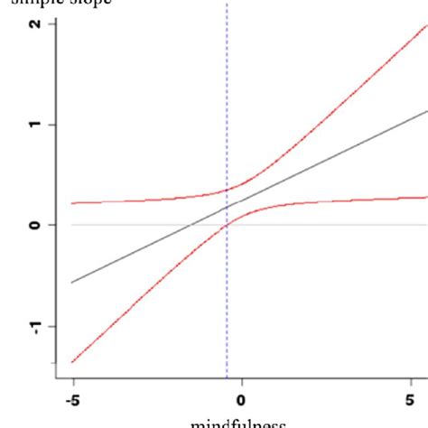 Simple Regression Lines Predicting Life Satisfaction Download Scientific Diagram