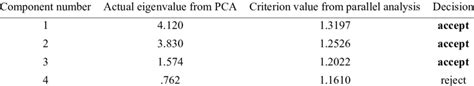 Actual Eigenvalue From Pca And Criterion Value From Parallel Analysis