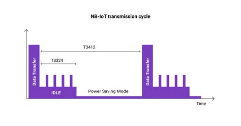 Iot Communication Protocols With Measurements For Nb Iot Expert Guide