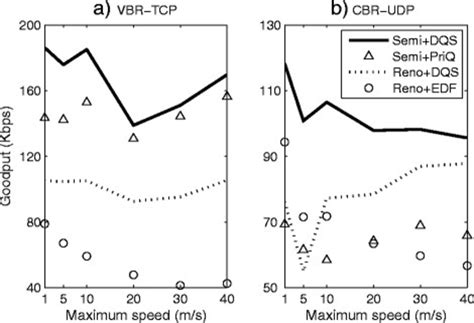 Goodput For The Mobile Random Topology A Vbr Tcp B Cbr Udp Download Scientific Diagram