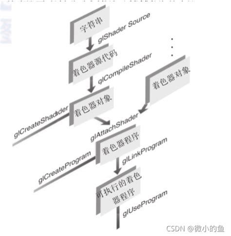 Hlsl And Cg 与glsl着色器编译及其原理 Csdn博客