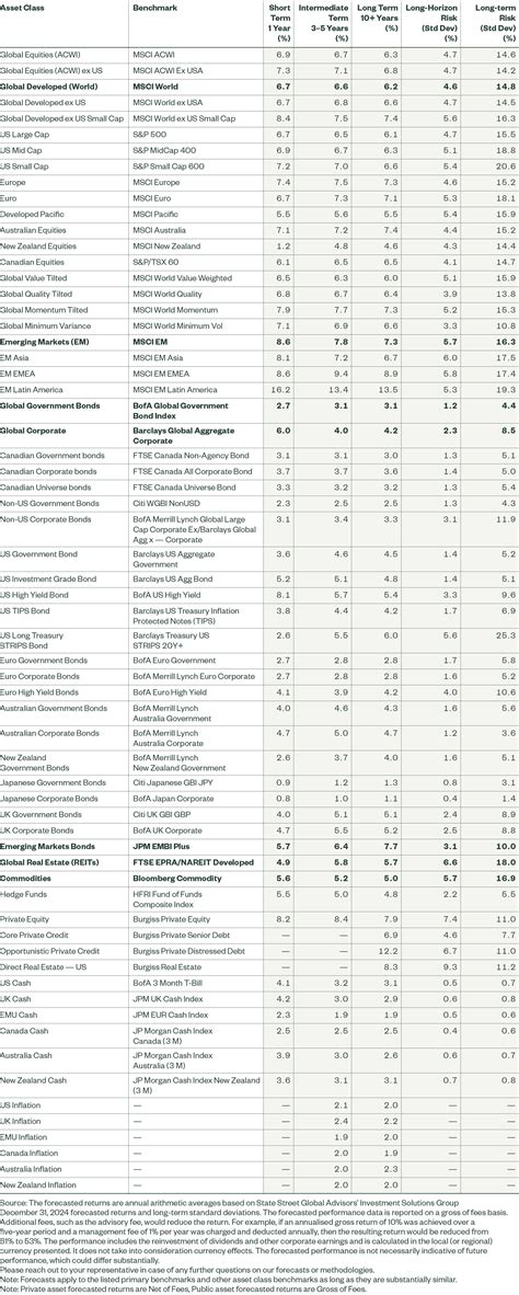 Long Term Asset Class Forecasts Q1 2025 State Street