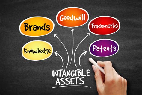 Understanding Valuation Methods Of Intangible Assets Beacon Advisors