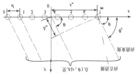 Principle of phased array A r θ r A θ x A S r θ K Download Scientific