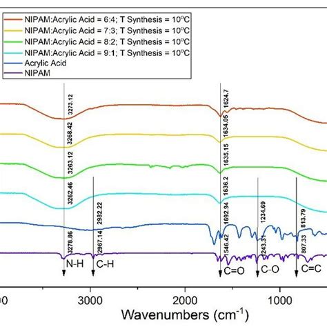 Infrared Spectrum Of Nipam Acrylic Acid Nipam Co Aa Of 9 1 8 2 7 3 Download Scientific